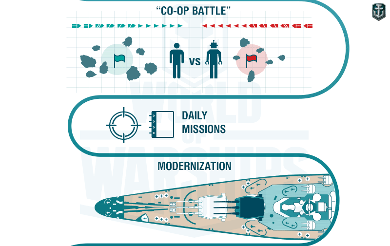 Infographics: From Alpha to Beta | World of Warships