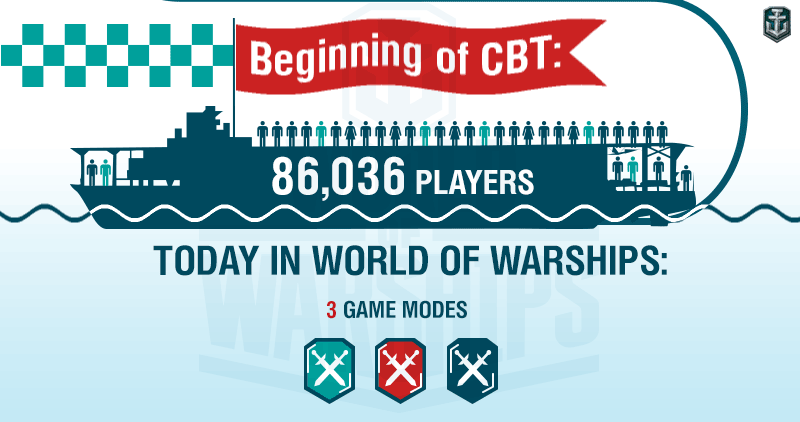 Infographics: From Alpha to Beta | World of Warships