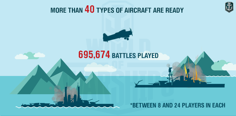 Infographics: From Alpha to Beta | World of Warships