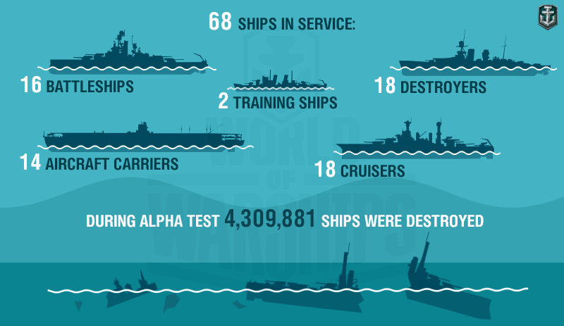 Infographics: From Alpha to Beta | World of Warships